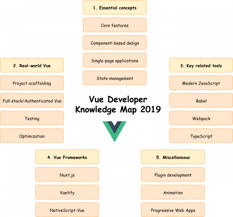 Vue Development In 2019: Best Map about what you should know Vue Development In 2019: Best Map about what you should know