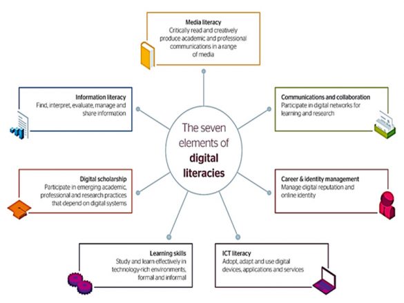 Digital Literacies - Digital literacy 7 important elements
