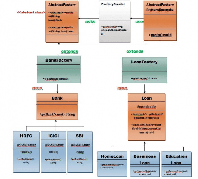 Abstract Factory Design Pattern